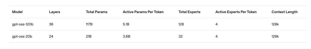 重磅！OpenAI 发布开源模型：GPT-OSS，效果媲美 o4-mini-CSDN博客