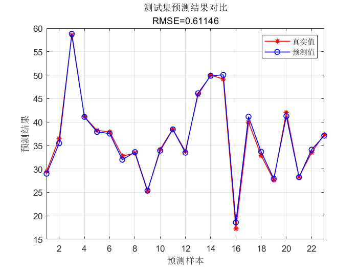 WOA-RBF多变量回归预测 优化宽度+中心值+连接权值 （多输入单输出）Matlab代码-CSDN博客