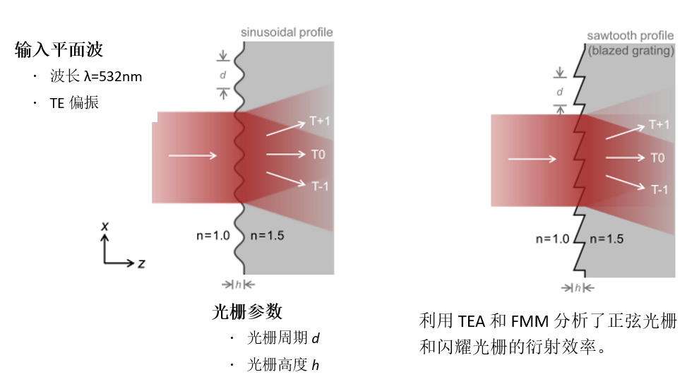 薄元近似(TEA)与傅里叶模态法(FMM)的光栅建模_薄元件近似-CSDN博客