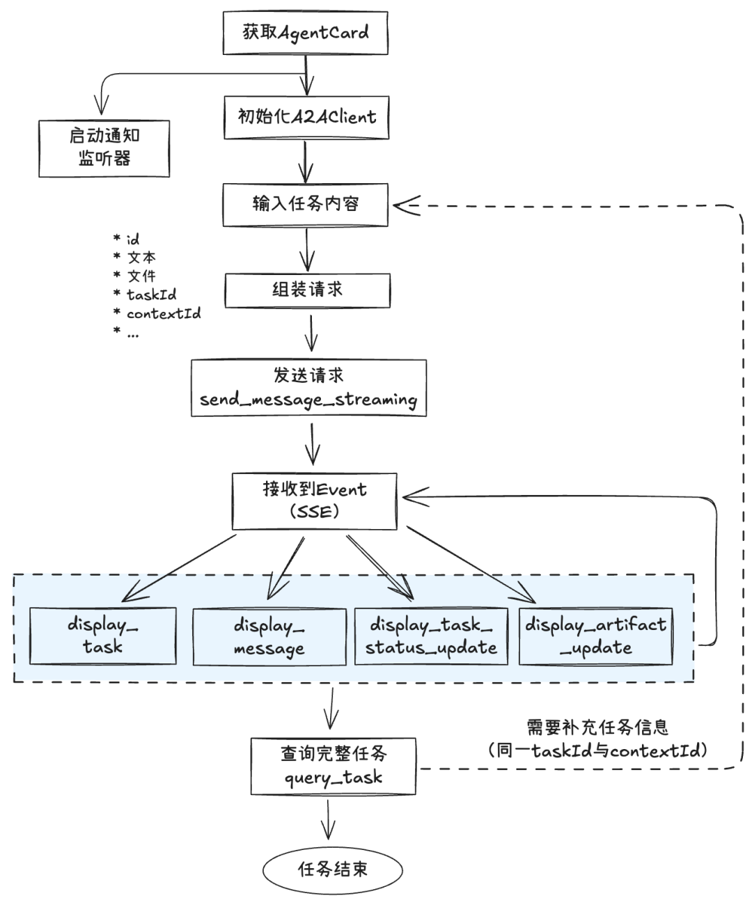 深入体验 A2A SDK：一步步教你构建“服务化”的 Agent 系统-CSDN博客