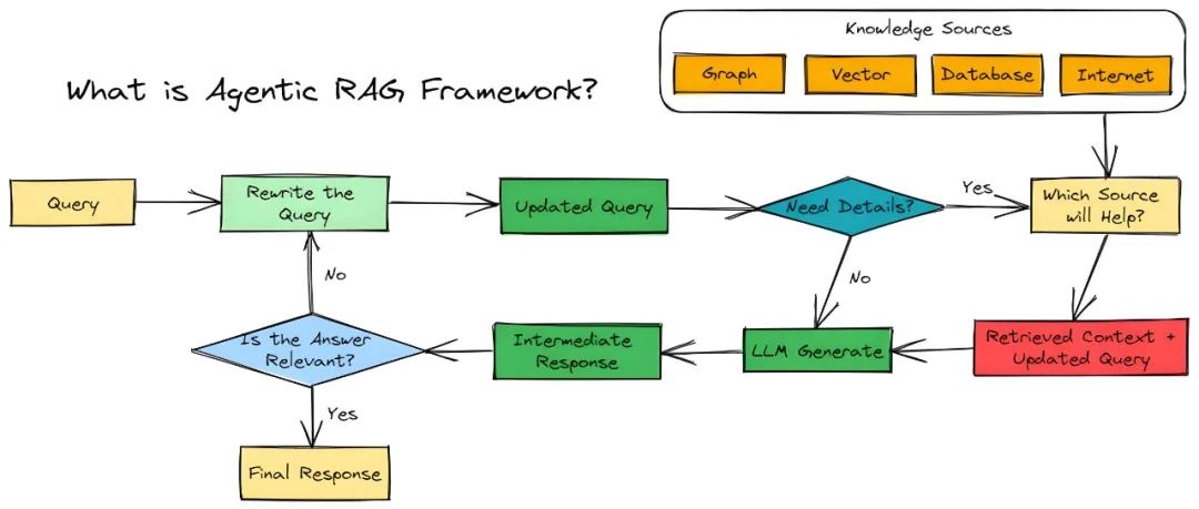 Agentic RAG实战：基于LangGraph与Qwen的自适应AI问答系统构建_adaptive rag tavily qwen怎么实现-CSDN博客