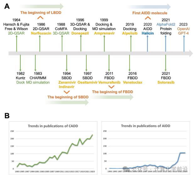 从计算机辅助药物设计到人工智能药物设计的最新进展_protac-rl模型训练-CSDN博客