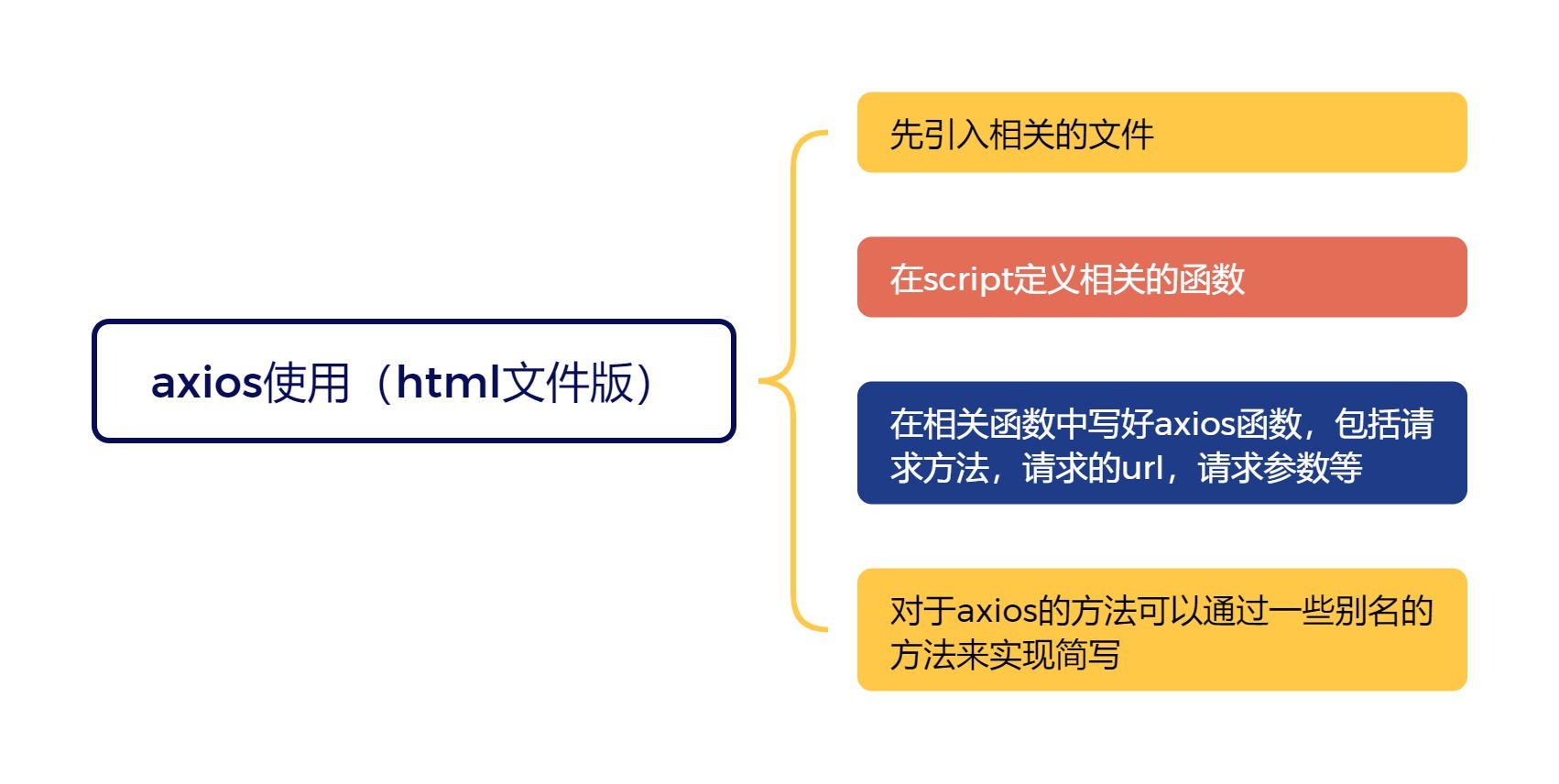 Axios使用（html文件版）_html axios-CSDN博客