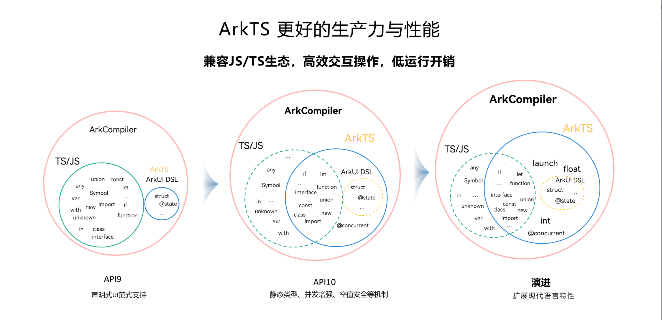 Harmony os初识 ArkTS 语言-CSDN博客