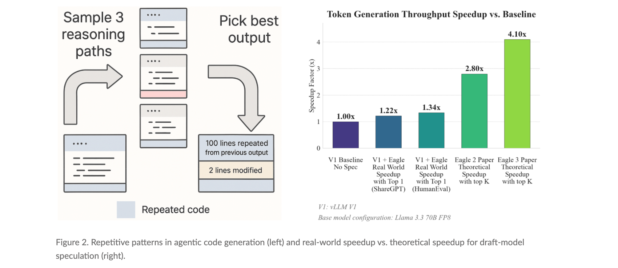 大模型推理加速——Fastest Speculative Decoding in vLLM with Arctic Inference and ...