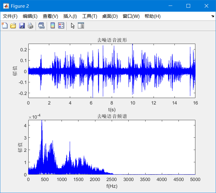 数字滤波器设计语音信号去噪Matlab程序GUI界面FIR IIR 48页文档(源码+lw+部署文档+讲解等)-CSDN博客