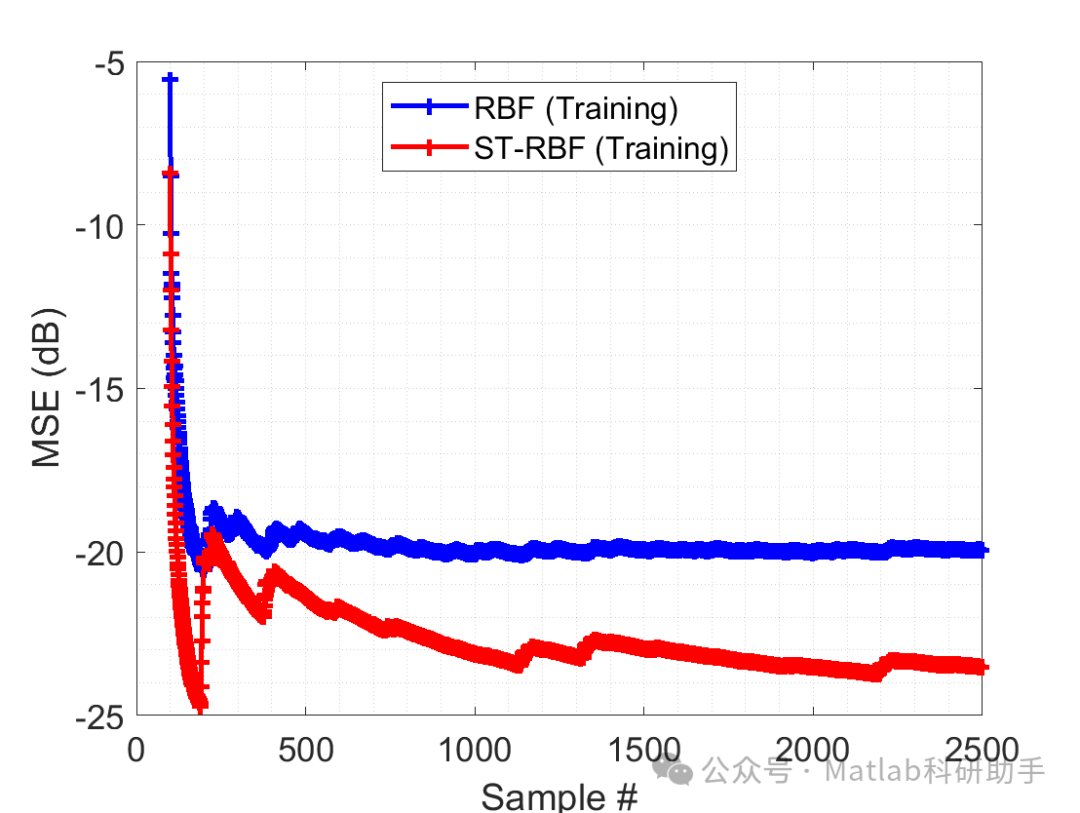 基于时空RBF神经网络的混沌时间序列预测附Matlab代码-CSDN博客