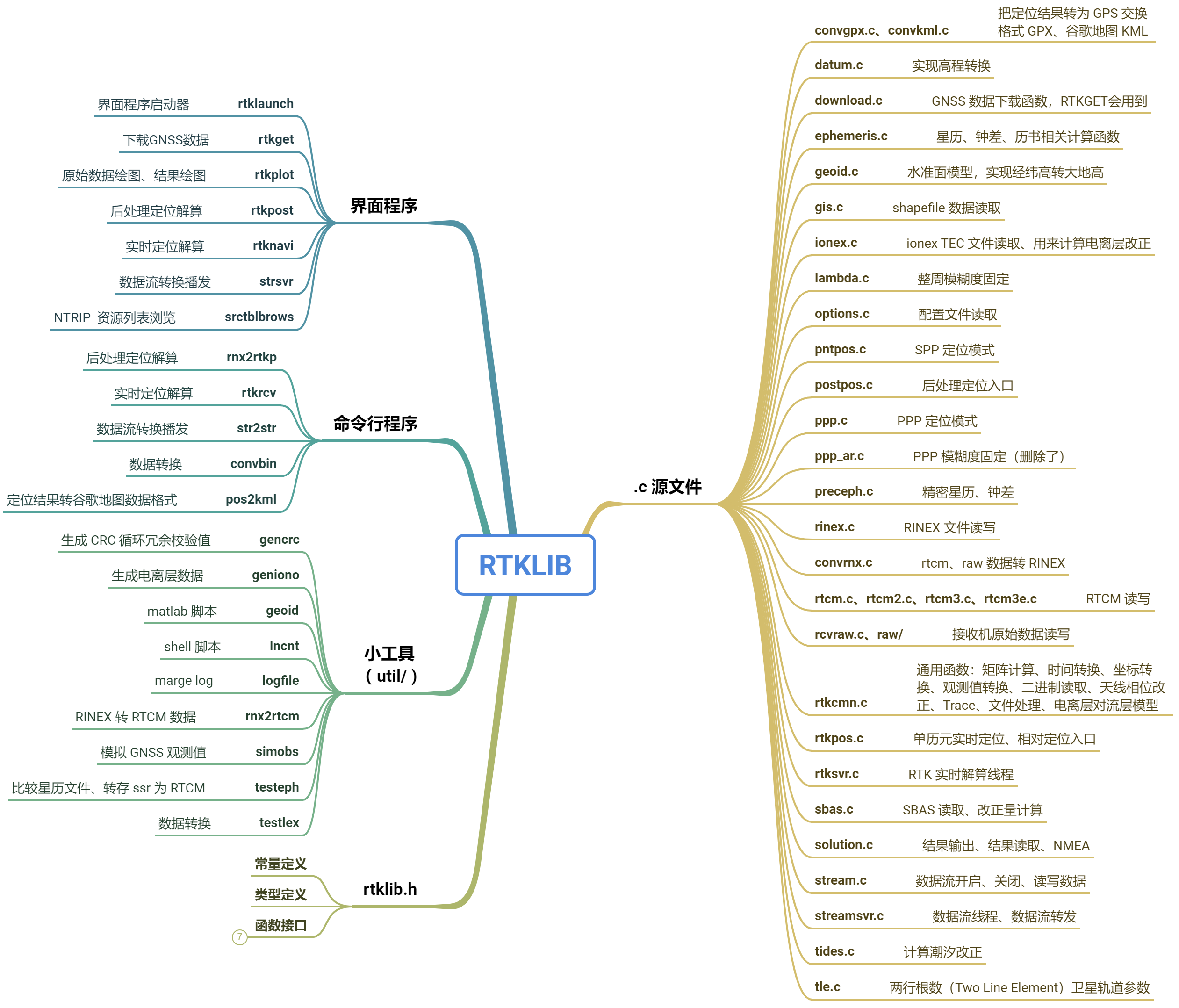 RTKLIB源码阅读（一）程序介绍、编译调试、界面程序、后处理解算、核心代码库_rtklib编译-CSDN博客