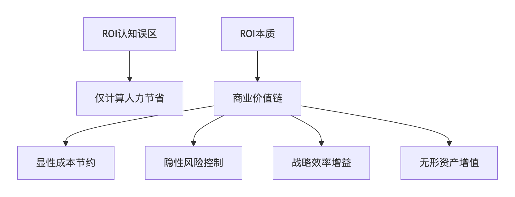 《自动化测试ROI计算模型：从成本消耗到商业价值变现》_自动化测试双核价值模型-CSDN博客