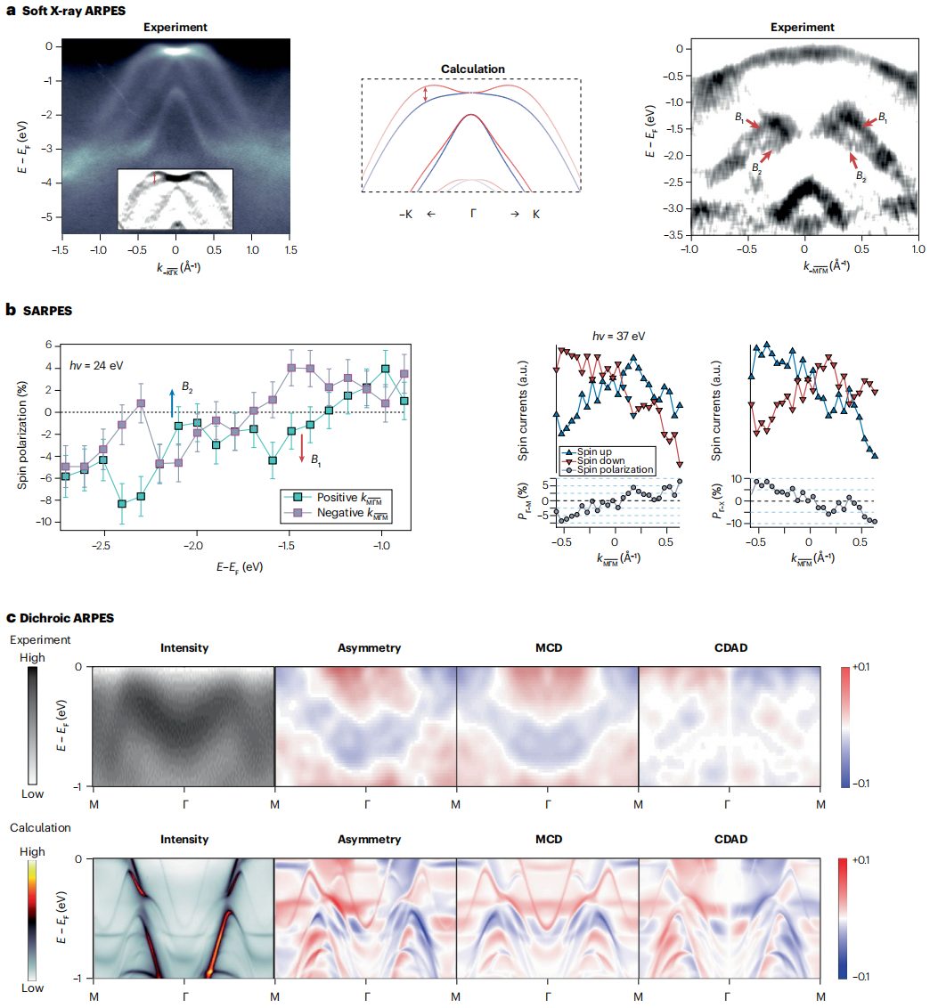 IF=79.8！国家杰青/C9教授，一作+通讯，三天内连发Nature/Nat. Rev. Mater.！_交错磁性-CSDN博客