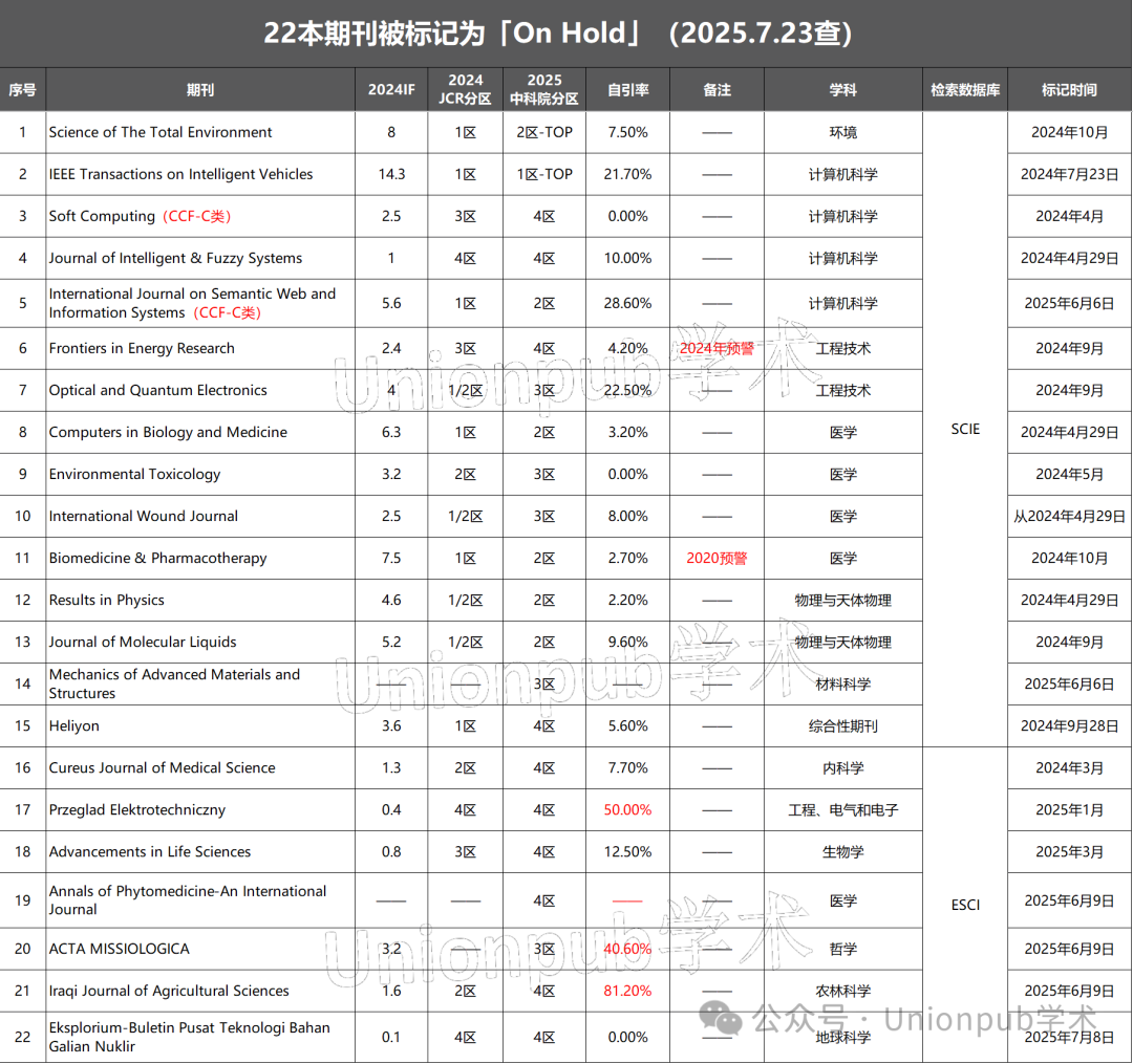新增！6本SCI/SSCI期刊已被剔除WoS数据库！2本TOP正在被预警_2025年7月sci目录中的on hold期刊-CSDN博客
