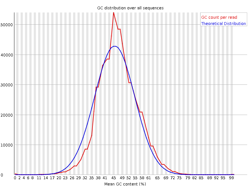 一文掌握fastqc使用及结果解读_fastqc报告怎么看-CSDN博客