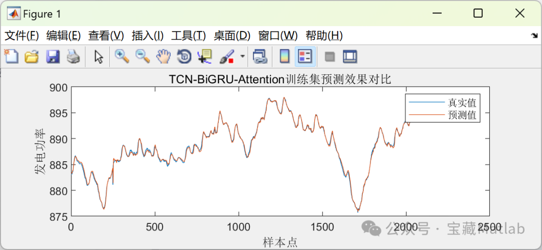 【没发表过的创新点】基于TCN-BiGRU-Attention的风电功率预测研究（Matlab代码实现）_基于tcn和bigru的风电发电功率预测代码-CSDN博客