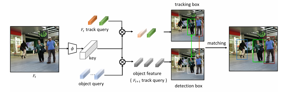 TransTrack | 基于Transformer的多目标跟踪-CSDN博客