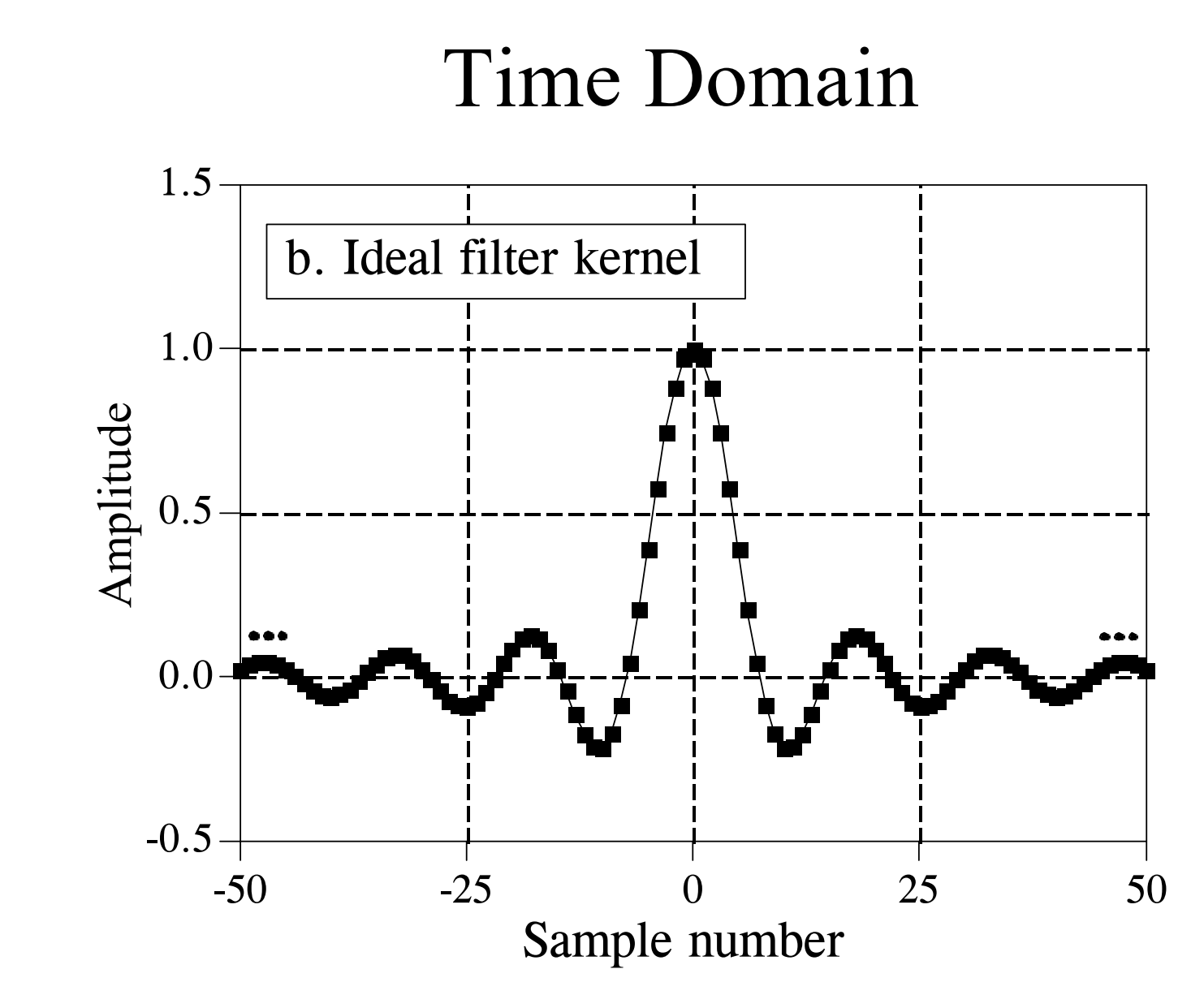 FIR数字滤波器_fir 滑动均值滤波器-CSDN博客