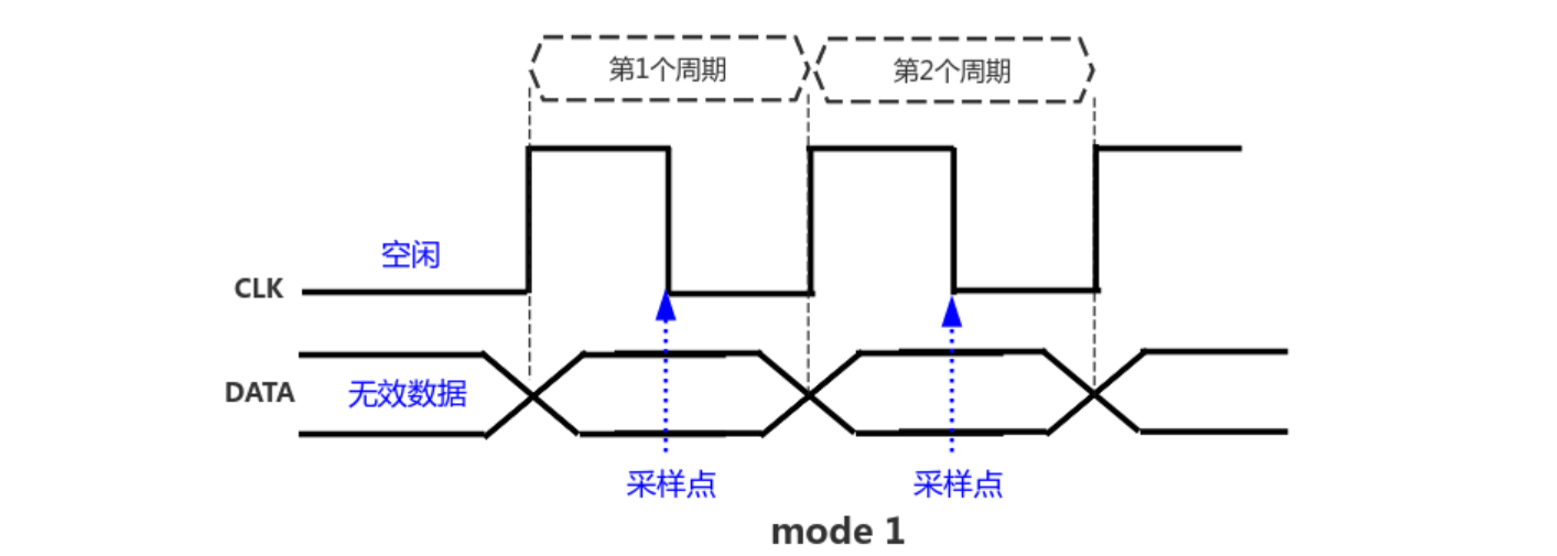 一文搞懂i2c、uart、spi原理及Linux应用开发_linux spi uart-CSDN博客