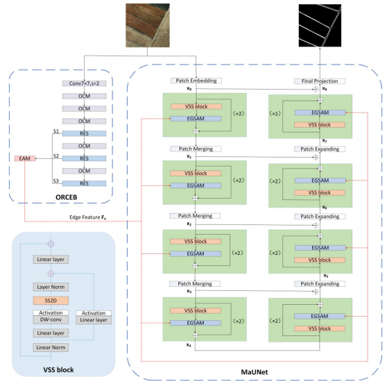 CNN+Mamba+UNet，“三巨头” 合体！_hetero-unet: heterogeneous transformer with mambaf-CSDN博客