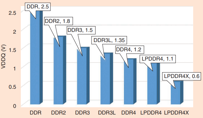 DDR DBI分析：探讨其对电源电压和单端信号的影响-CSDN博客