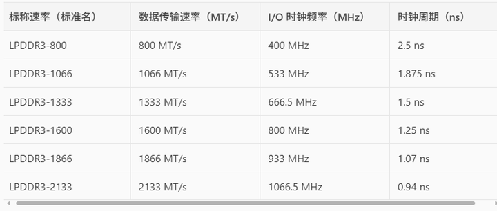 LPDDR6时序参数与原理详解（三）：tCCD和tRTP_lpddr6 spec-CSDN博客