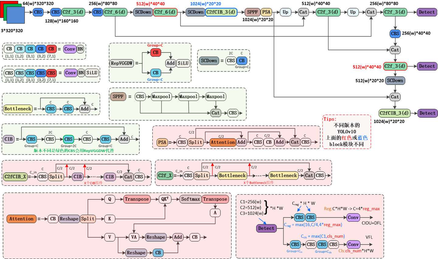 基于yolov8、yolov10、yolov11的道路车辆种类检测识别系统-CSDN博客