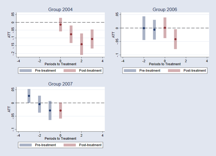 多时期DID的双重稳健估计量：stata命令CSDID-CSDN博客