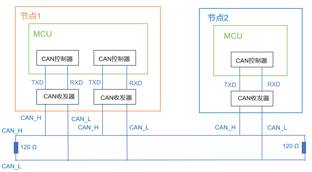 瑞萨RH850 U2A16---CAN 的mcal配置-CSDN博客
