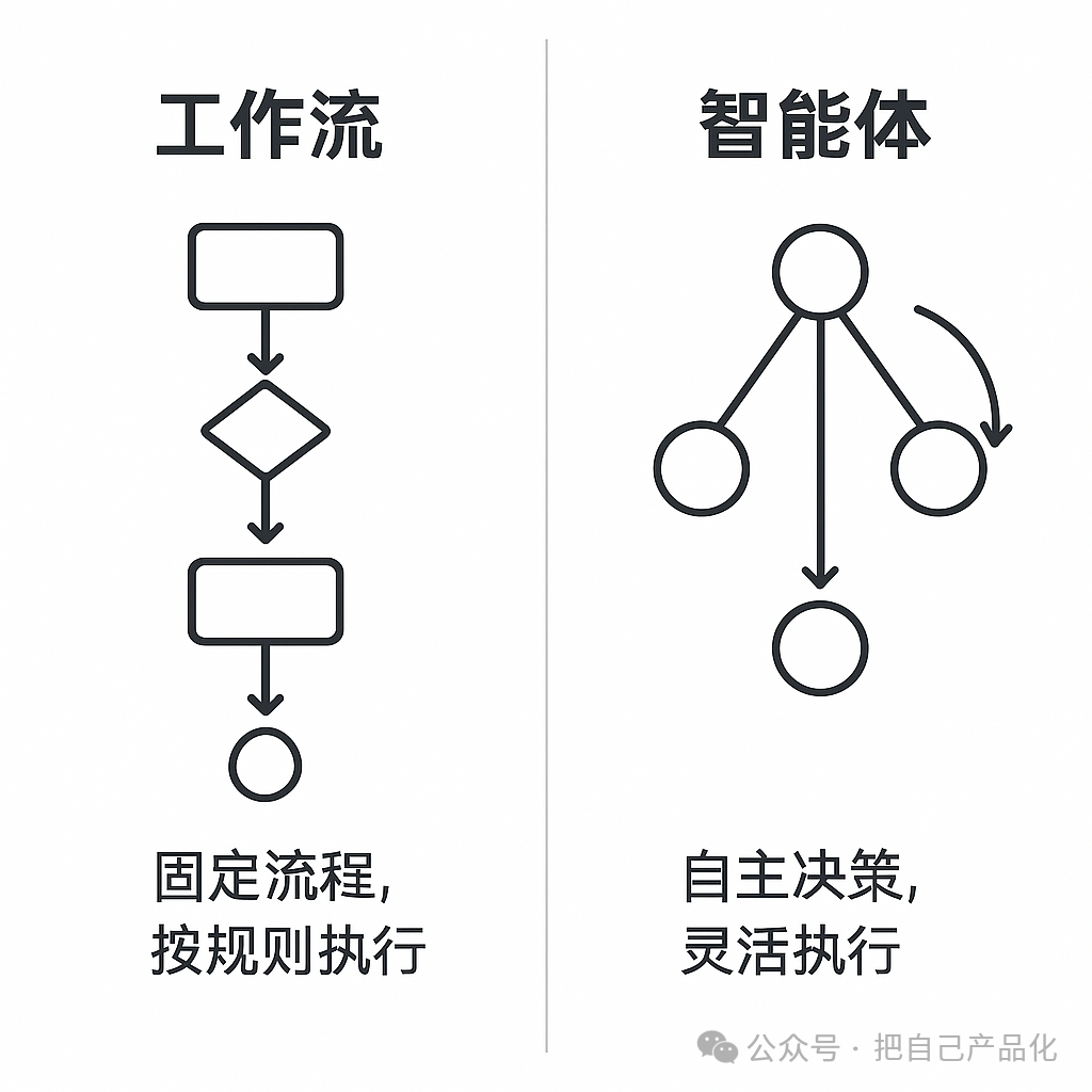工作流（Workflow）VS 智能体（Agent）_工作流智能体-CSDN博客