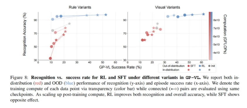 一文说清：为什么SFT负责记忆 ，RL负责泛化？_sft rl-CSDN博客