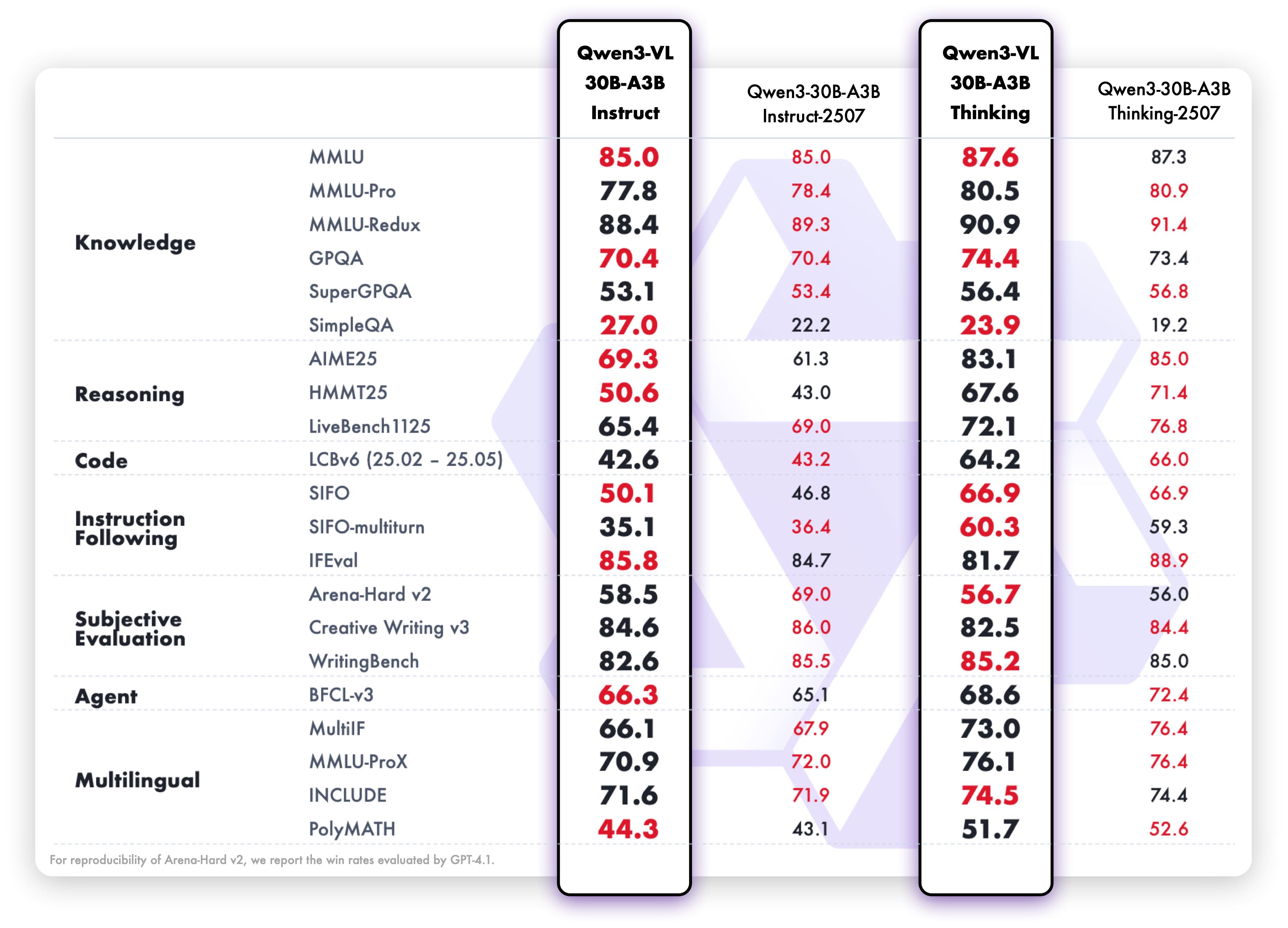 阿里开源Qwen3-VL-30B-A3B-Instruct和Qwen3-VL-30B-A3B-Thinking_千问3vl-CSDN博客
