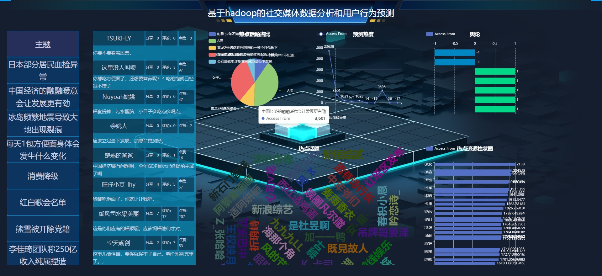 计算机毕设之大数据项目深度学习算法大数据深度学习 Python基于hadoop实现的社交媒体数据分析和用户行为预测 Csdn博客 8665