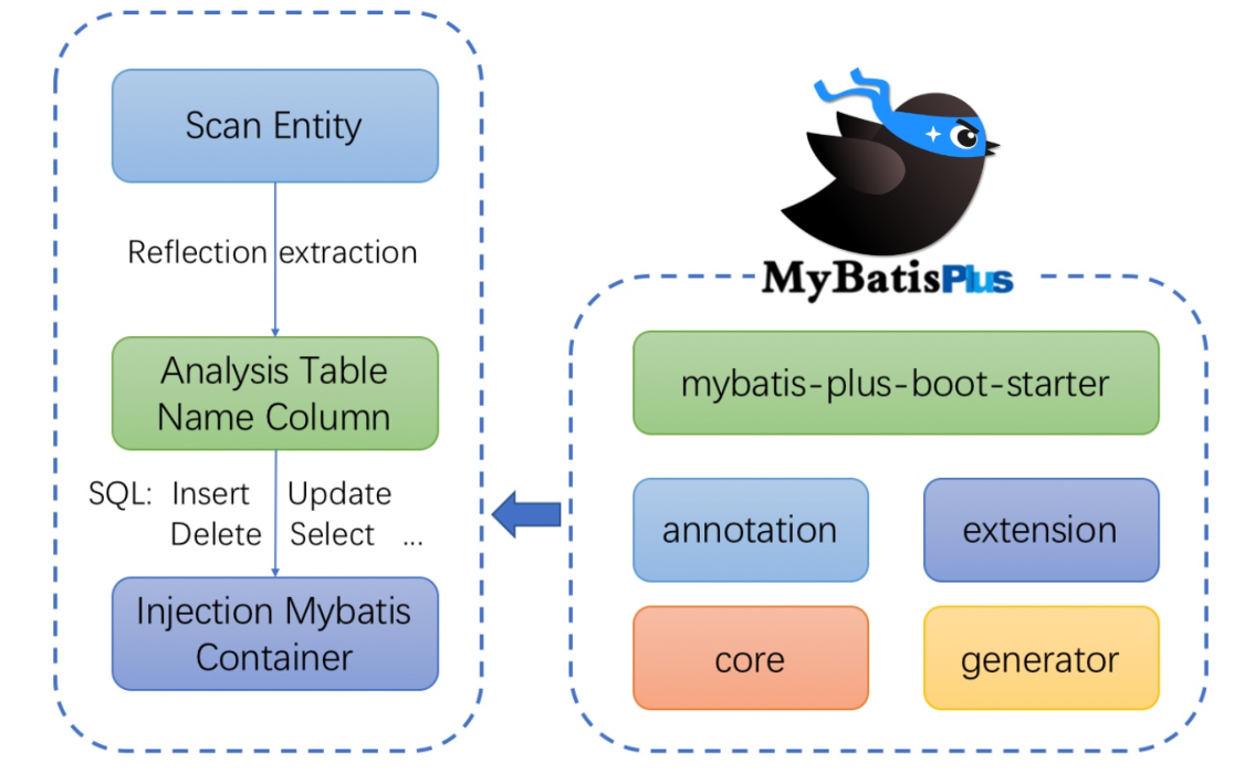 MyBatisPlus 框架_mybatis-plus框架-CSDN博客