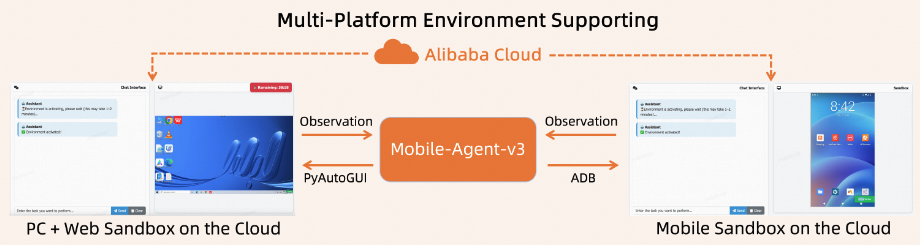 通义实验室Mobile-Agent-v3重磅来袭，一夜刷爆各大榜单，手机电脑皆可适配，强大性能不再依赖闭源大模型-CSDN博客
