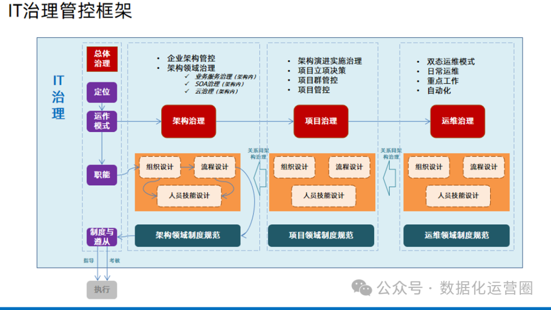 122页满分可编辑PPT | 企业4A数字化架构演进与治理方案-CSDN博客