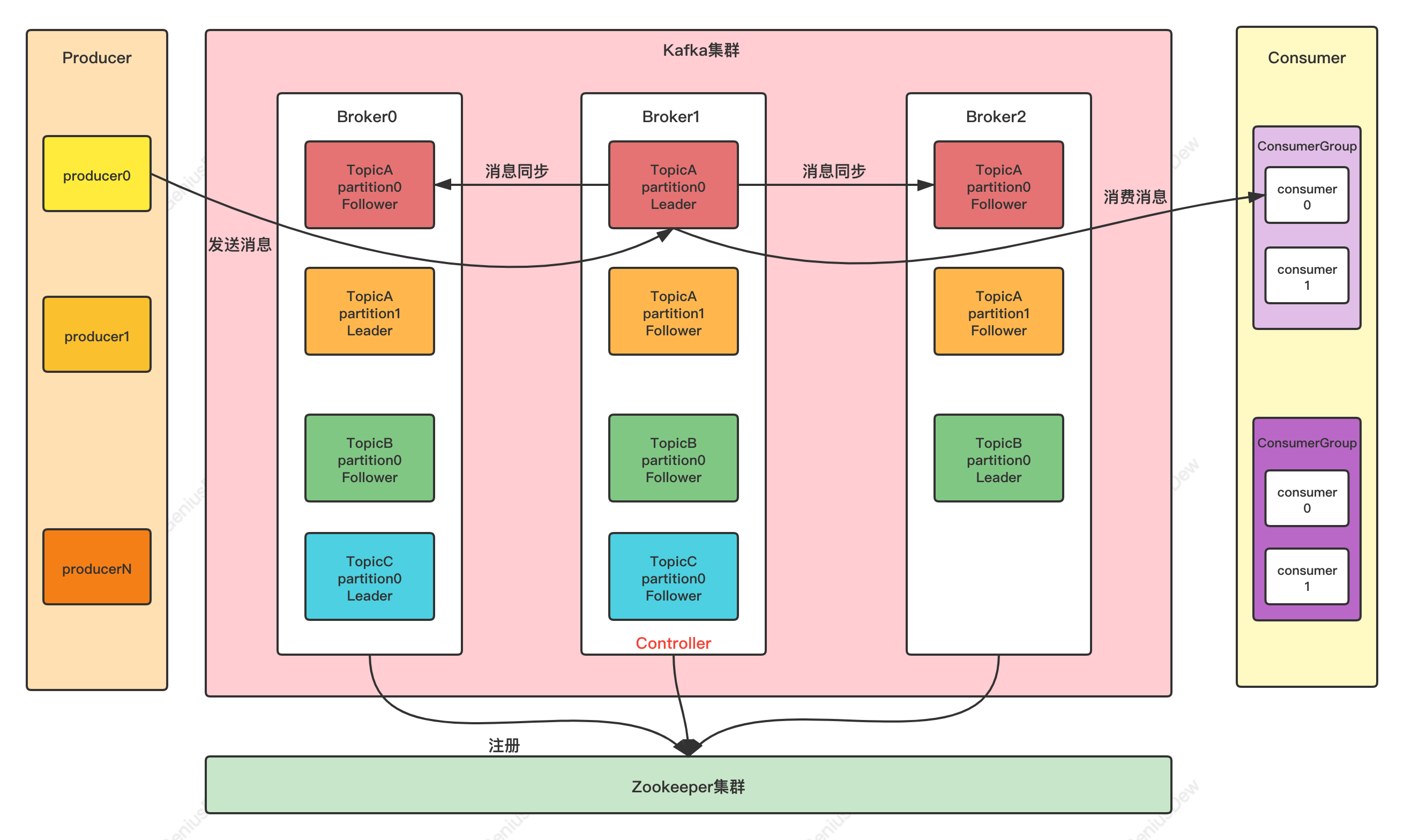 Springboot 整合篇springboot整合 Csdn博客 