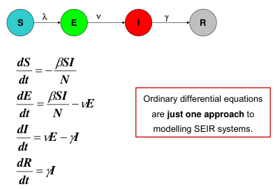 【广义SEIR流行病模型】 具有时间依赖性死亡和恢复率的扩展SEIR模型的数值实现（Matlab代码实现）_seir模型分析经济-CSDN博客