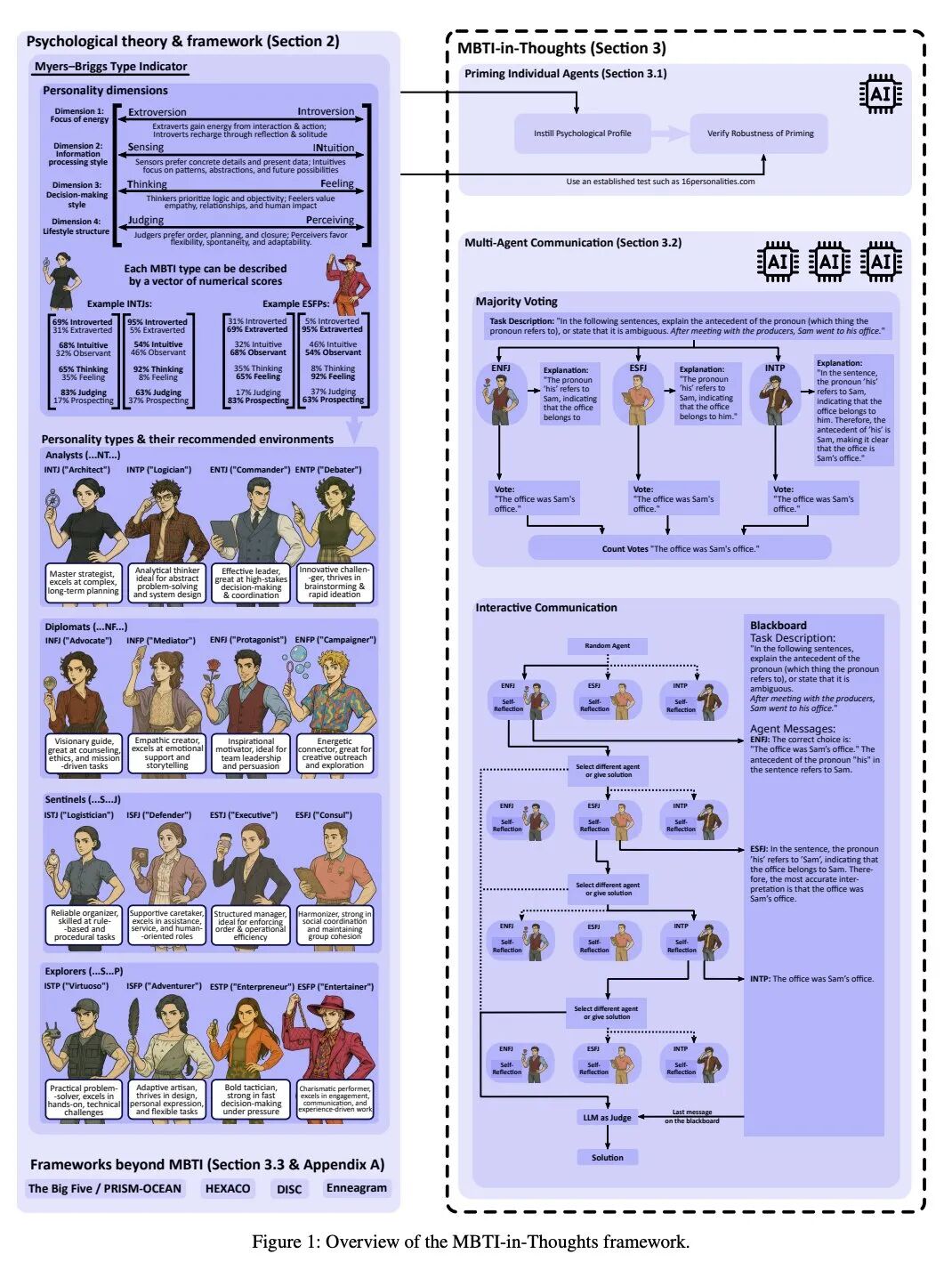 【干货】MBTI人格提示词技术：让AI智能体行为大变样的简单方法（建议收藏）_mbti 智能体 论文-CSDN博客