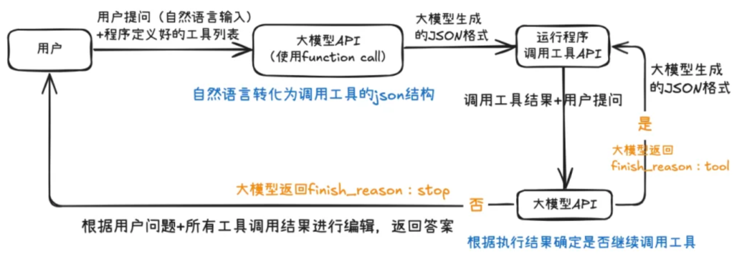 1分钟搞懂什么是Function Calling？AI大模型能自己调用工具？_什么事function calling-CSDN博客