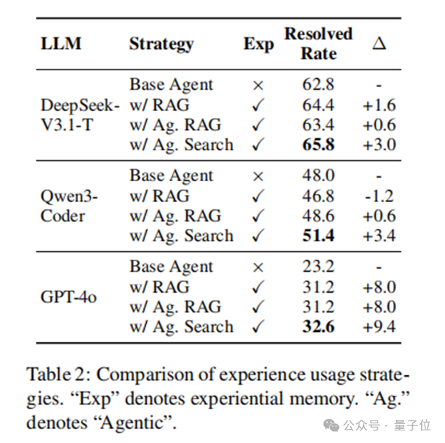 开源框架让代码AI偷师GitHub！bug修复率飙升至69.8%，性能创纪录-CSDN博客