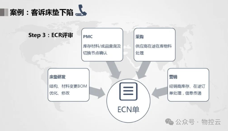 什么是ECR/ECO/ECN？-CSDN博客