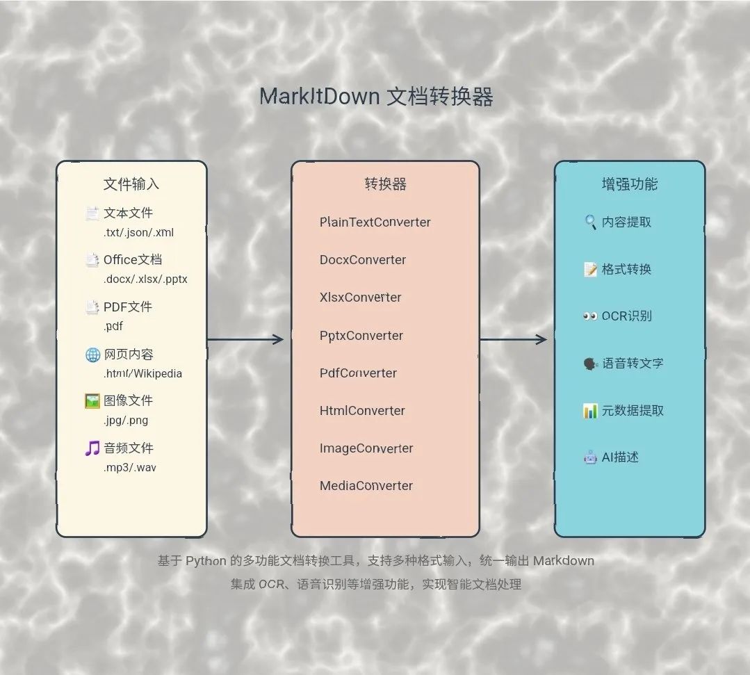 微软开源MarkitDown，RAG文档解析就这么解决了~_微软开源的文件解析python-CSDN博客