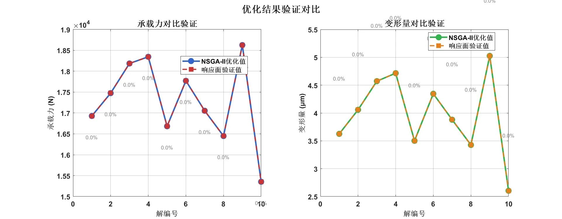 基于响应面方法与NSGA-II的液体静压转台工况参数匹配研究附Matlab代码-CSDN博客