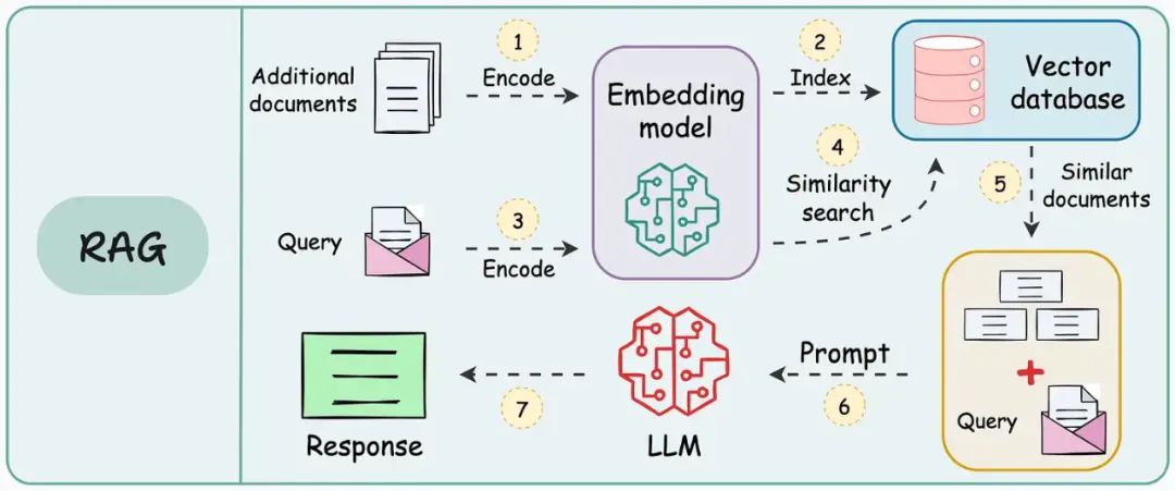 一图掌握RAG进化：从传统检索到Agentic智能体的技术跃迁_智能体系统架构 rag 检索过程-CSDN博客