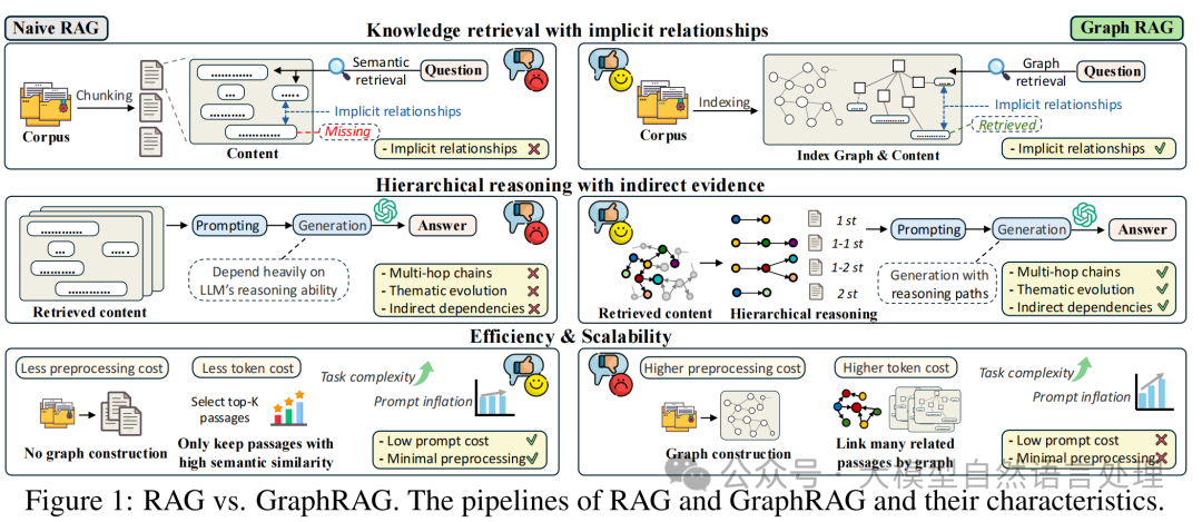 RAG VS GraphRAG，到底什么时候用GraphRAG？一文给你搞懂！_graph rag-CSDN博客