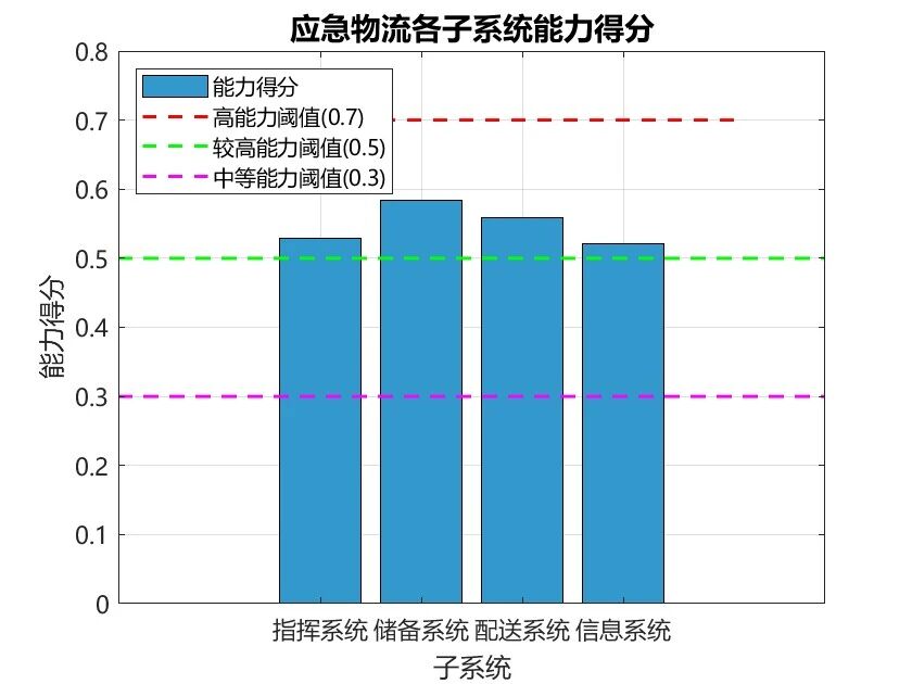 应急物流能力模糊灰色综合评价附Matlab代码-CSDN博客