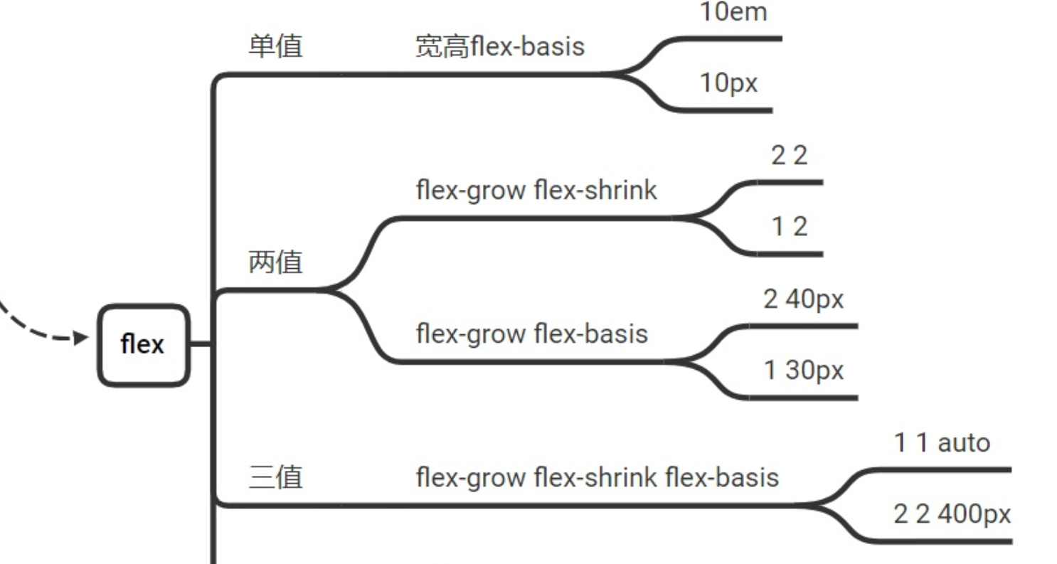 Flex 布局详解_flex布局-CSDN博客
