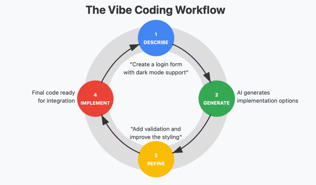 Vibe Coding 从入门到实践-CSDN博客