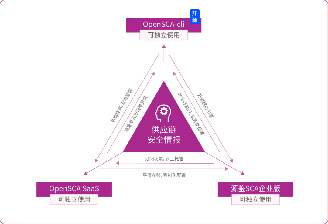 国产开源SCA工具推荐 ︳悬镜安全OpenSCA SaaS版本_悬镜工具-CSDN博客