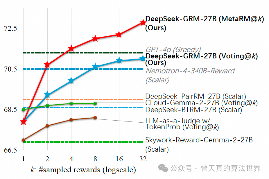 DeepSeek新论文对post training的RL又进行优化：推理时Scaling以构建通用奖励模型_rl post training-CSDN博客
