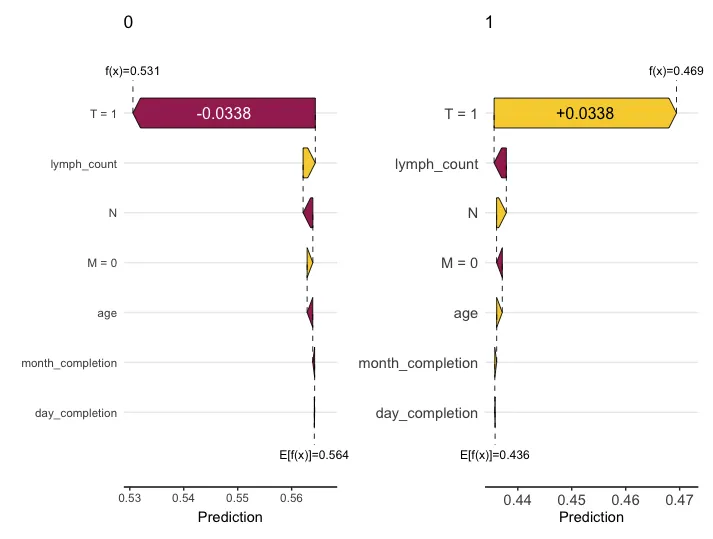 SHAP (SHapley Additive exPlanations)及kernelshap预测单样本/全局情况和shapviz可视化学习-CSDN博客