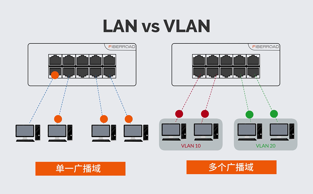 工业网络设计中，LAN 和 VLAN 的关键差异_fiberroad交换机vlan配置详解-CSDN博客